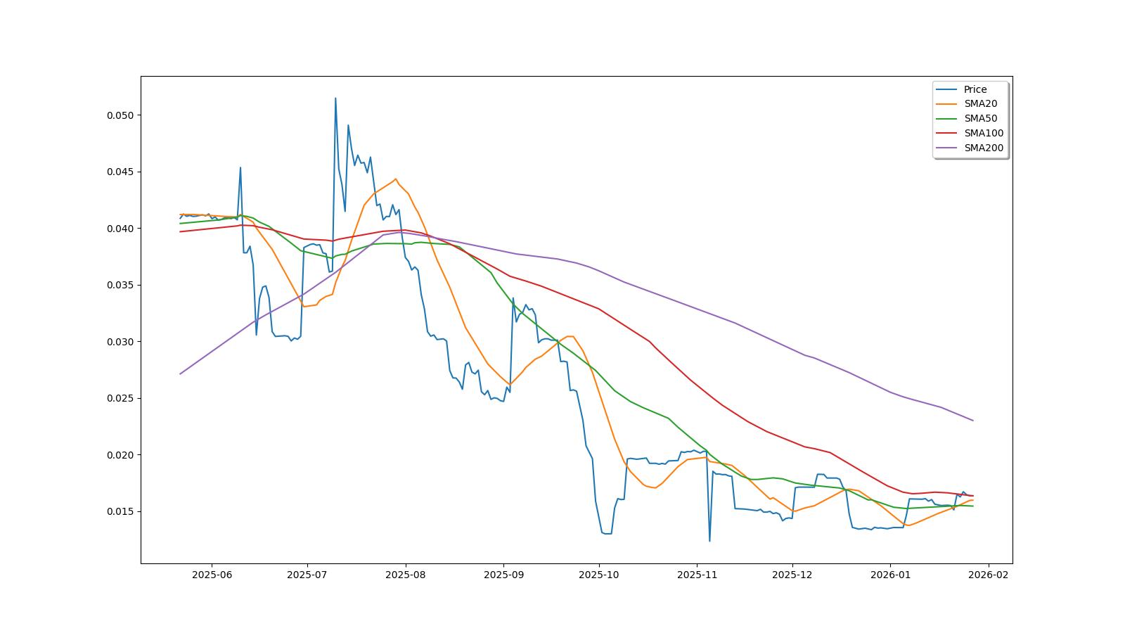 MetaniaGames Simple Moving Averages