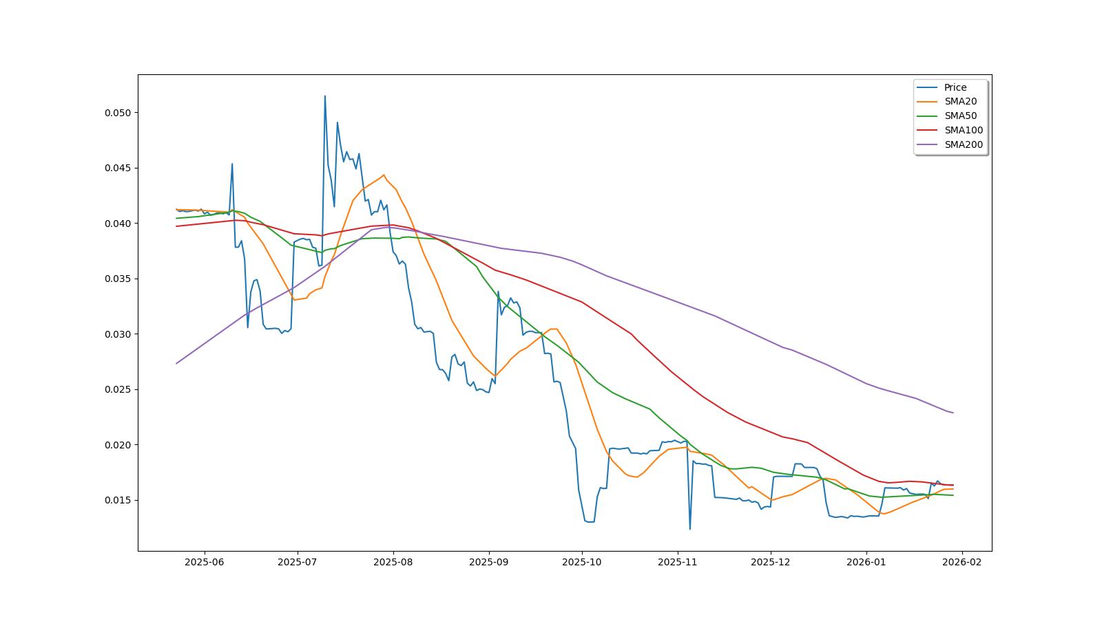 MetaniaGames Simple Moving Averages
