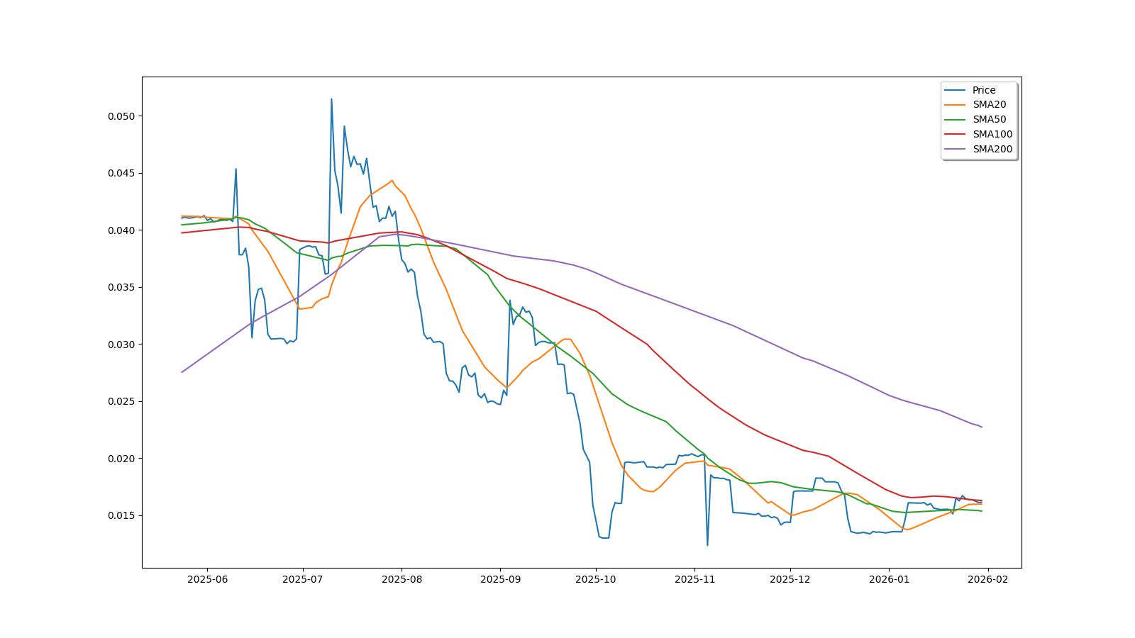 MetaniaGames Simple Moving Averages