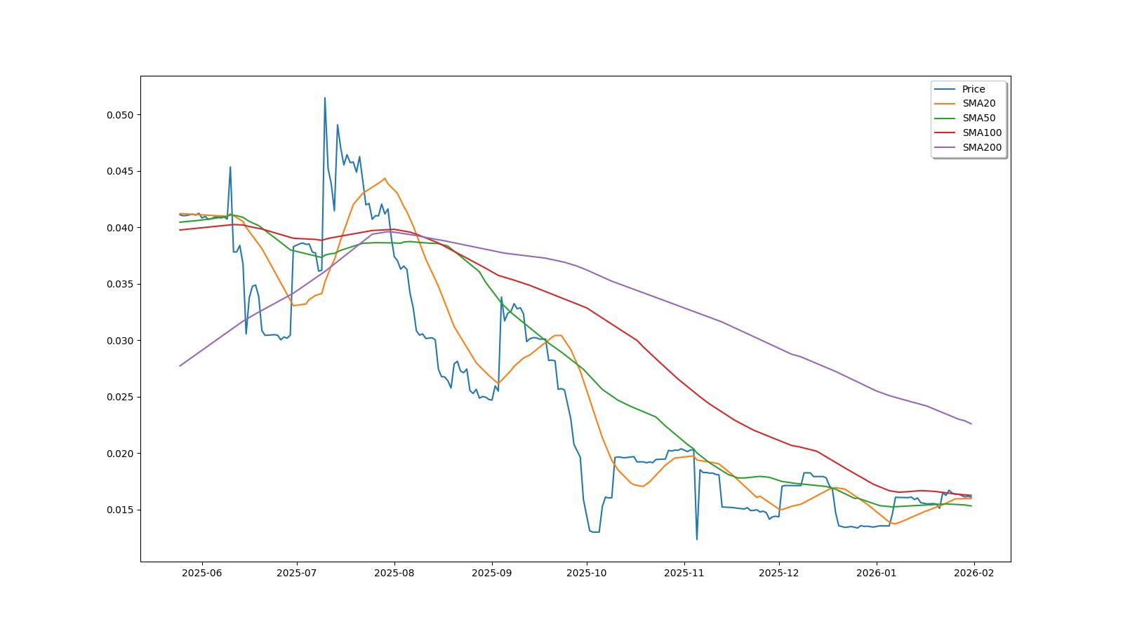 MetaniaGames Simple Moving Averages