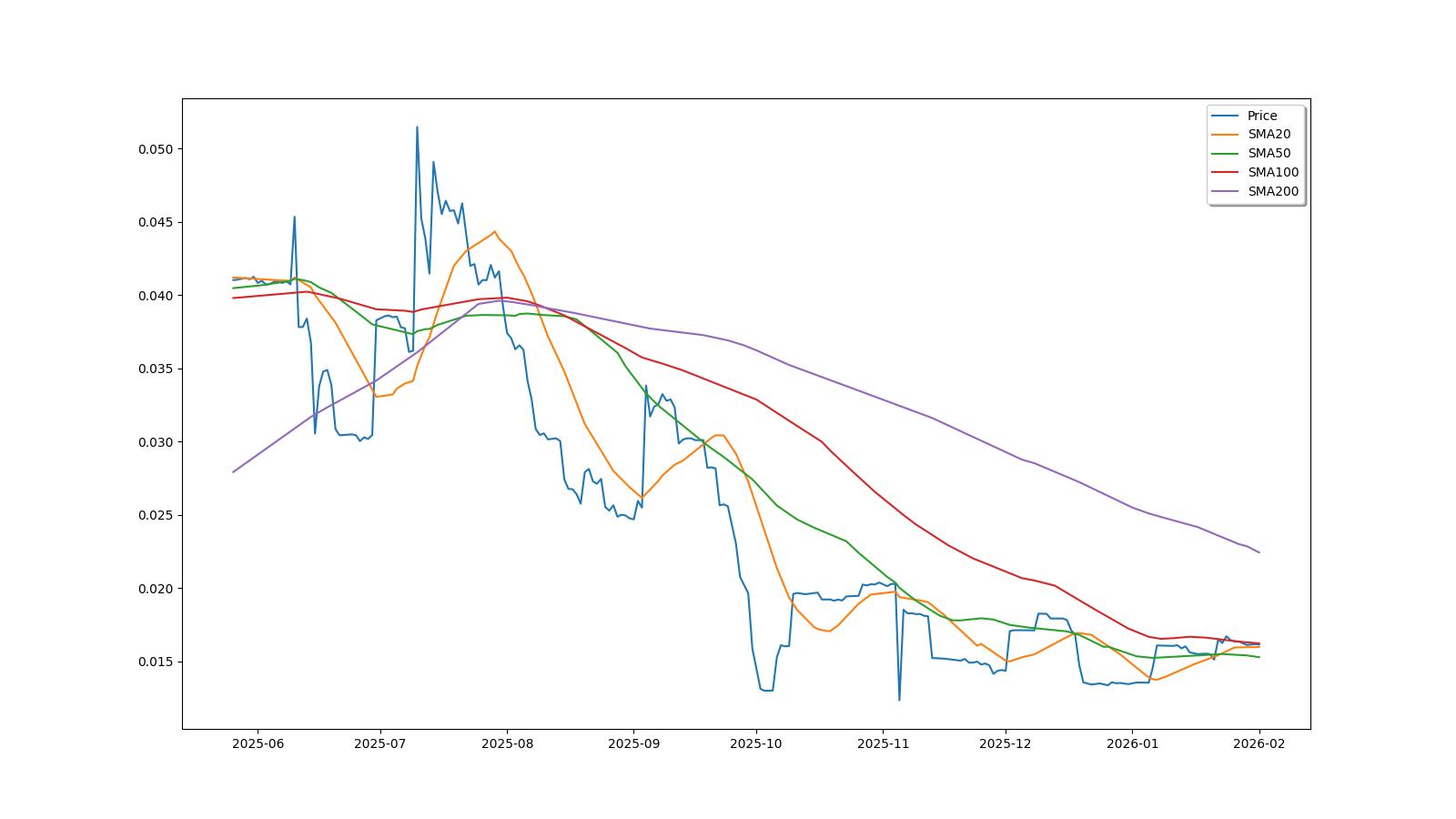 MetaniaGames Simple Moving Averages