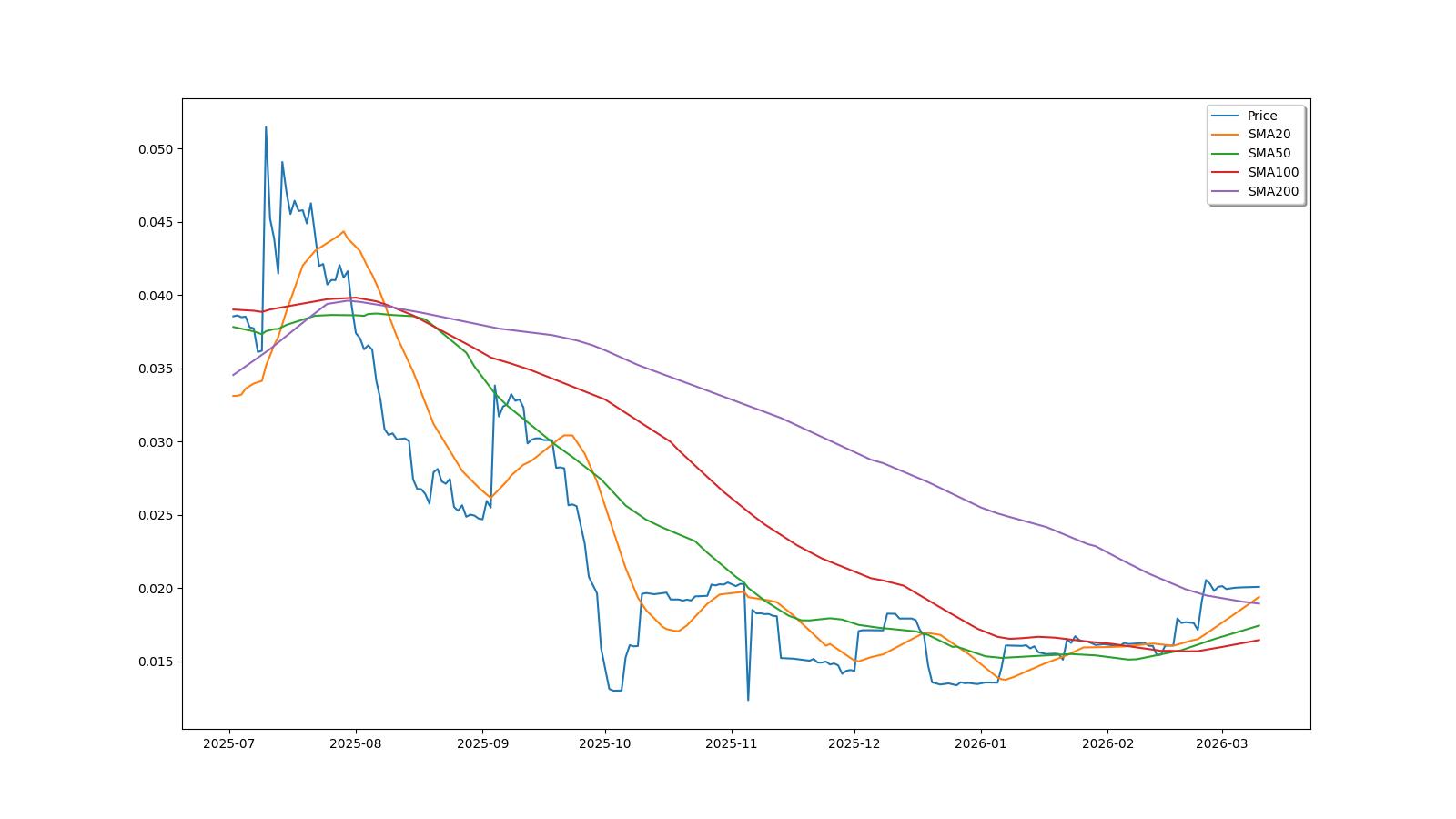 MetaniaGames Simple Moving Averages
