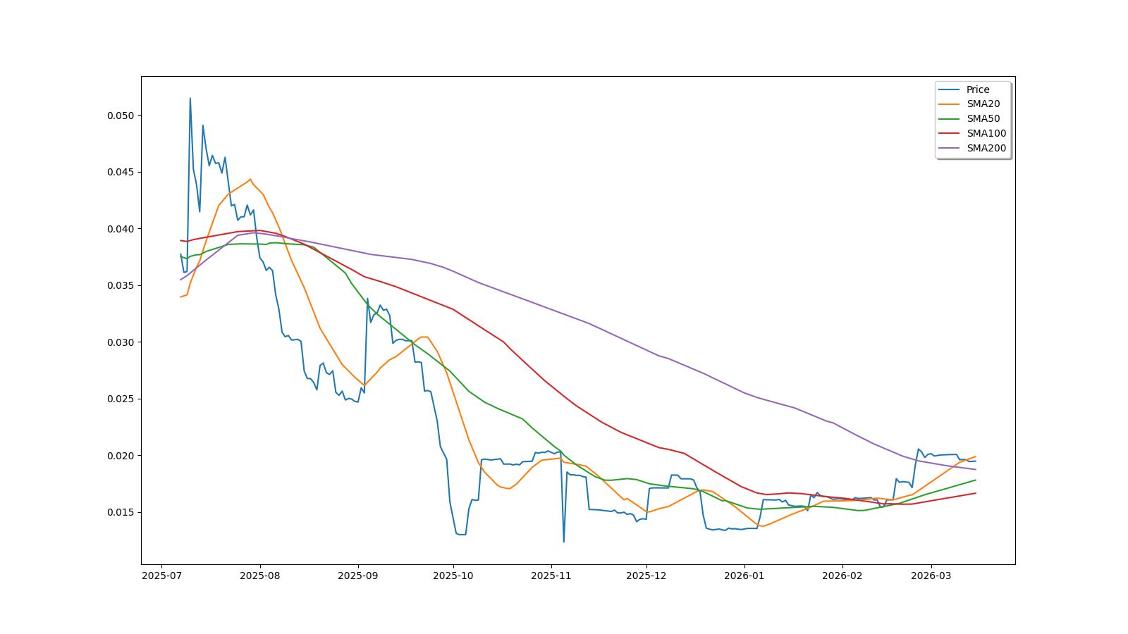 MetaniaGames Simple Moving Averages