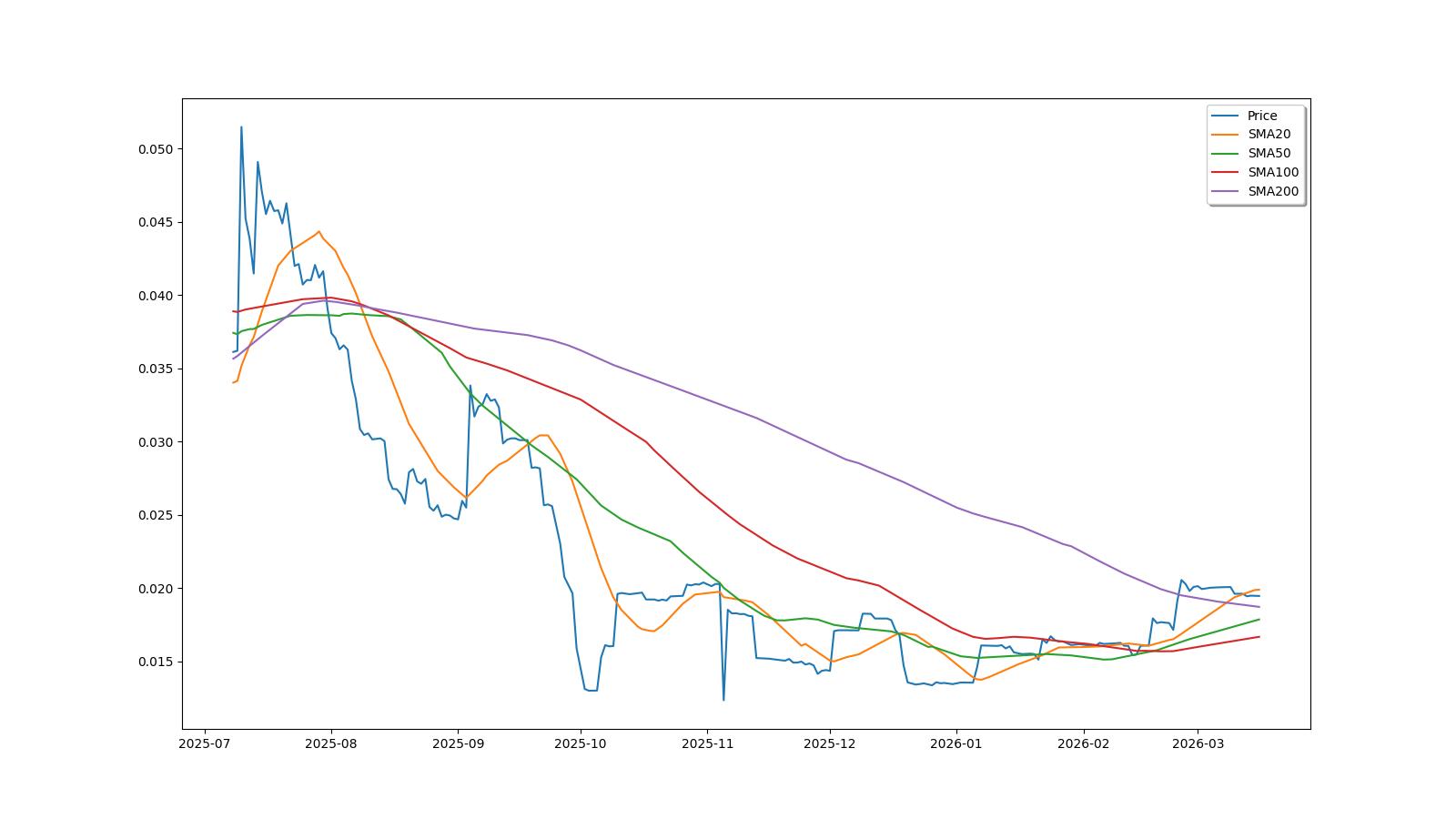 MetaniaGames Simple Moving Averages