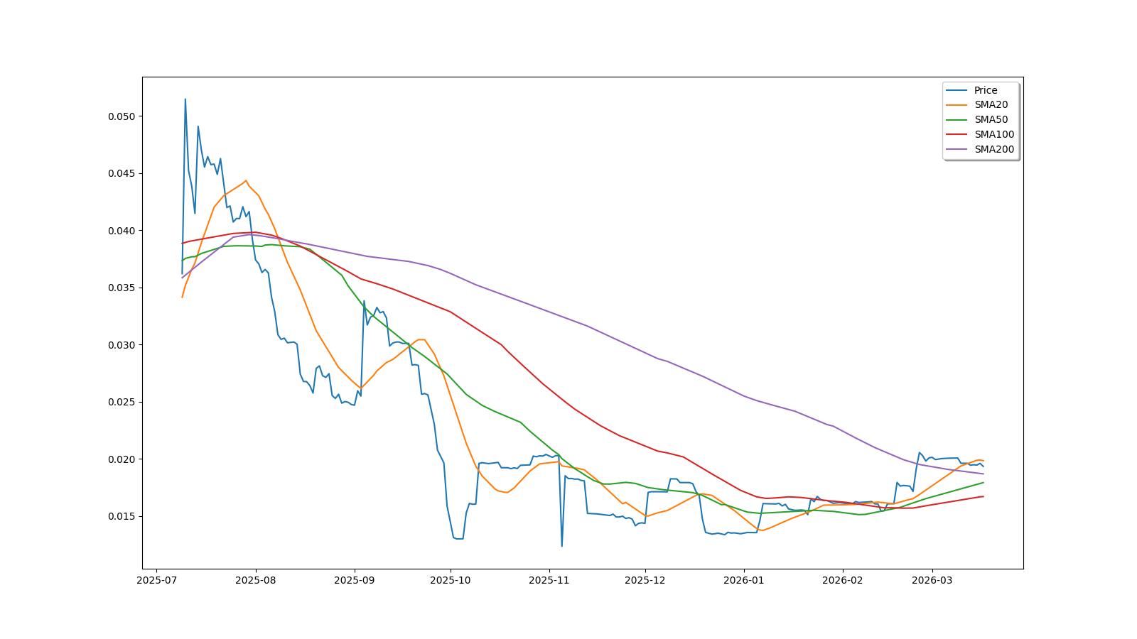 MetaniaGames Simple Moving Averages