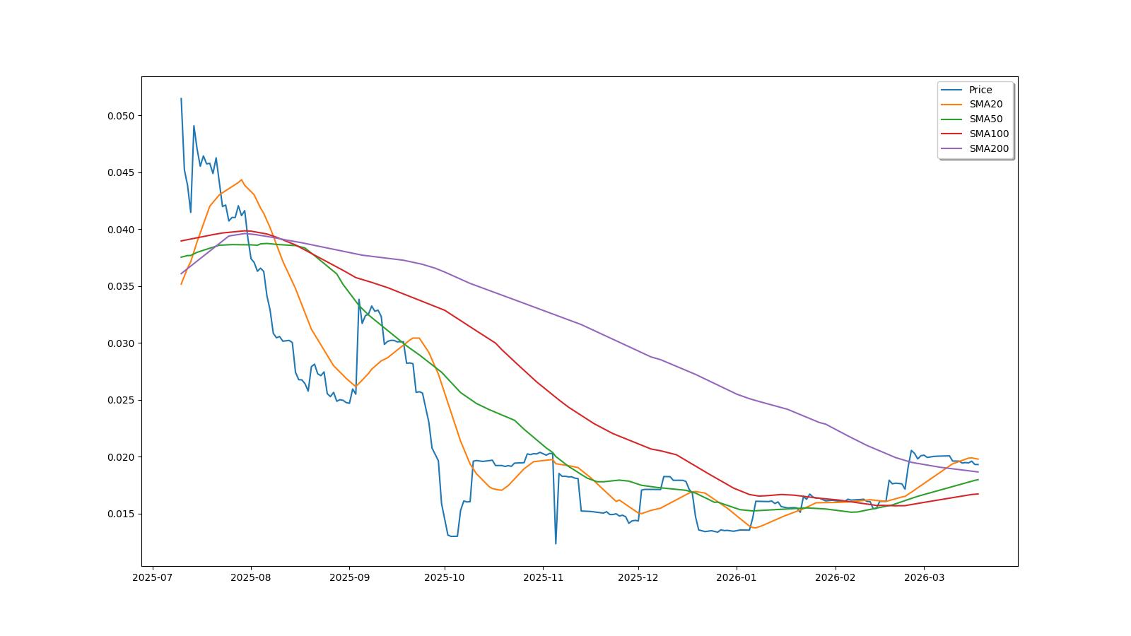 MetaniaGames Simple Moving Averages