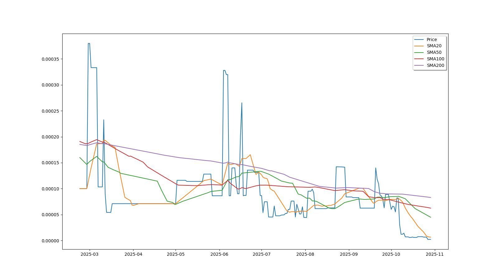 Metano Simple Moving Averages