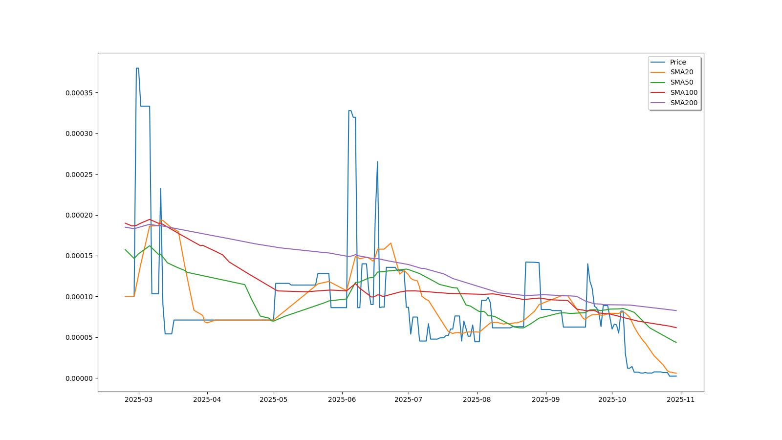 Metano Simple Moving Averages