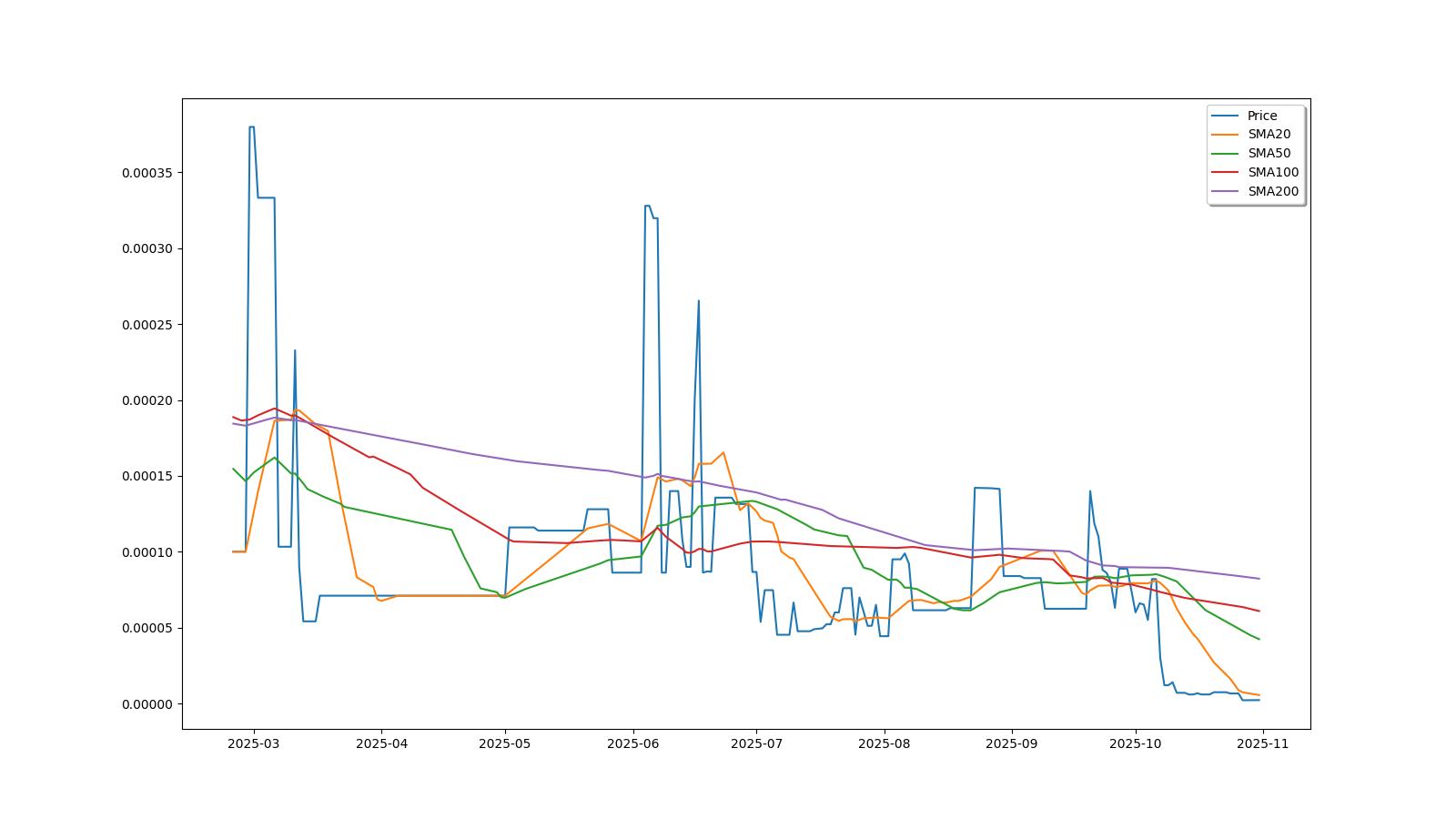Metano Simple Moving Averages