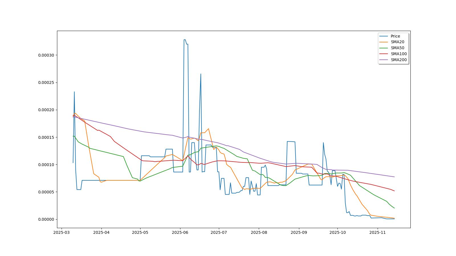 Metano Simple Moving Averages