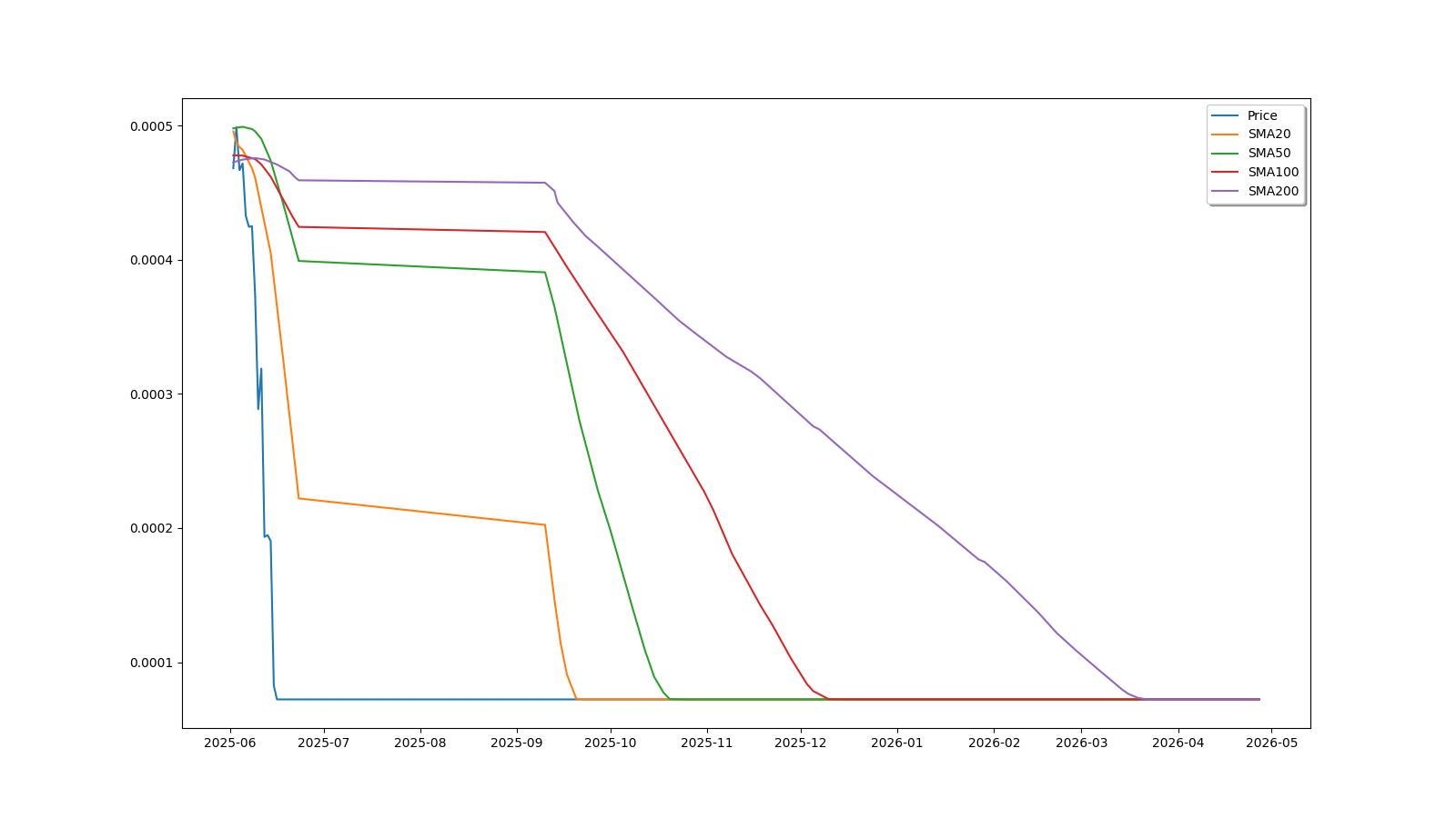 MetaOctagon Simple Moving Averages