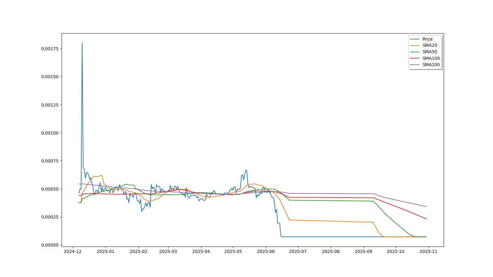 MetaOctagon Simple Moving Averages