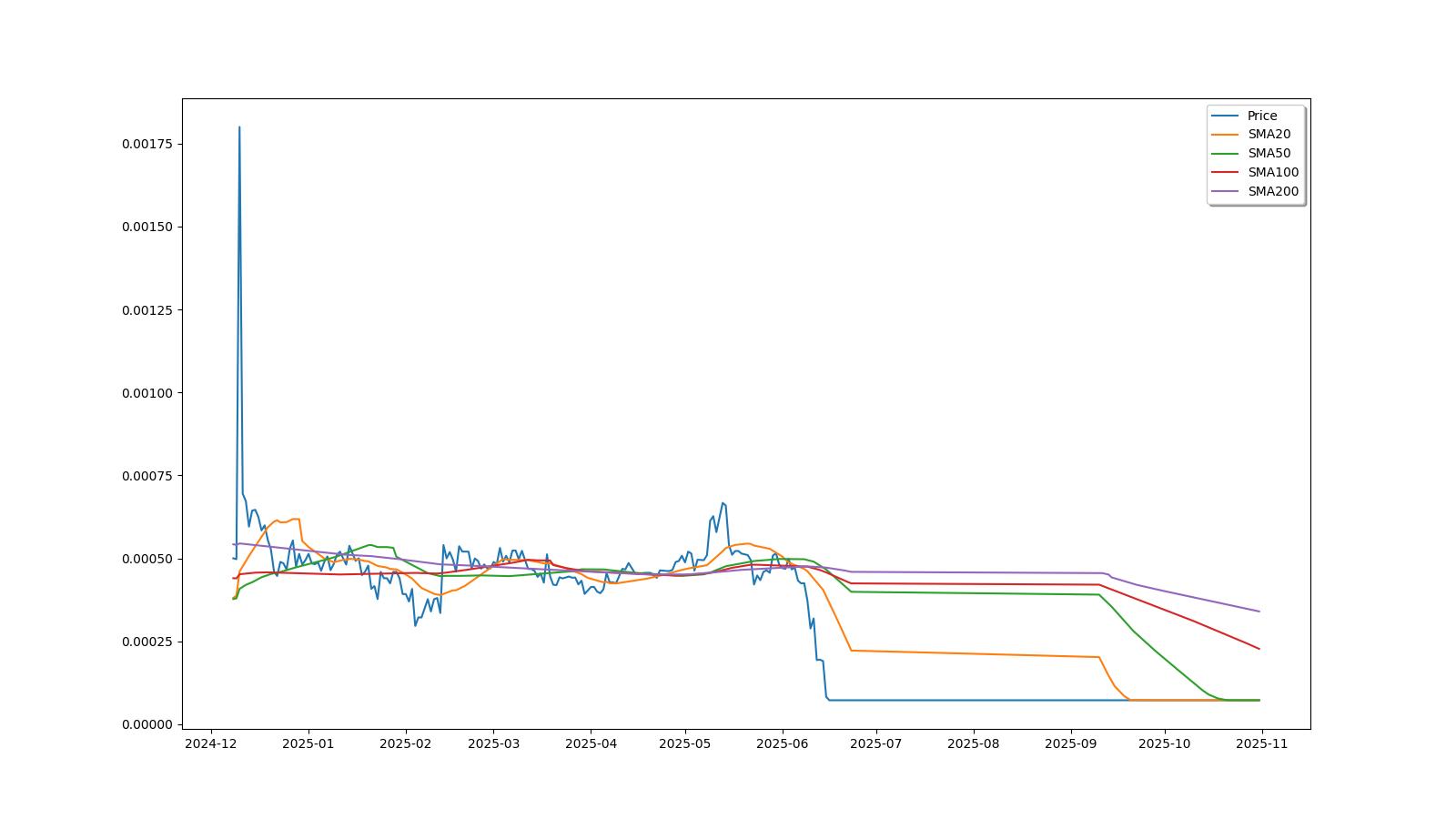 MetaOctagon Simple Moving Averages