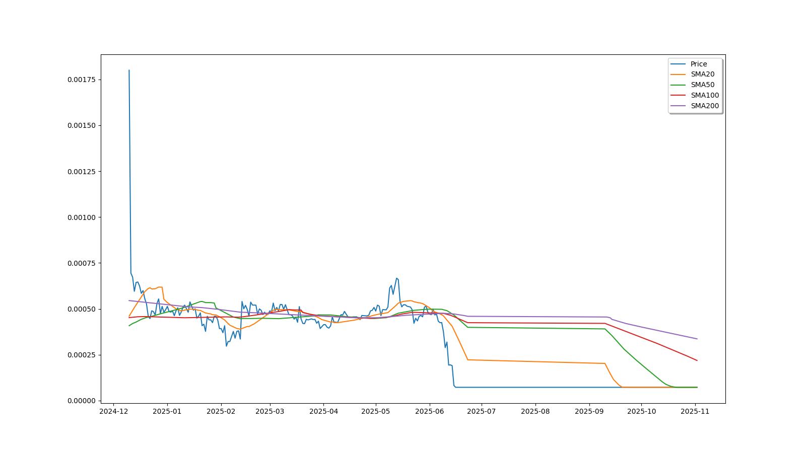 MetaOctagon Simple Moving Averages