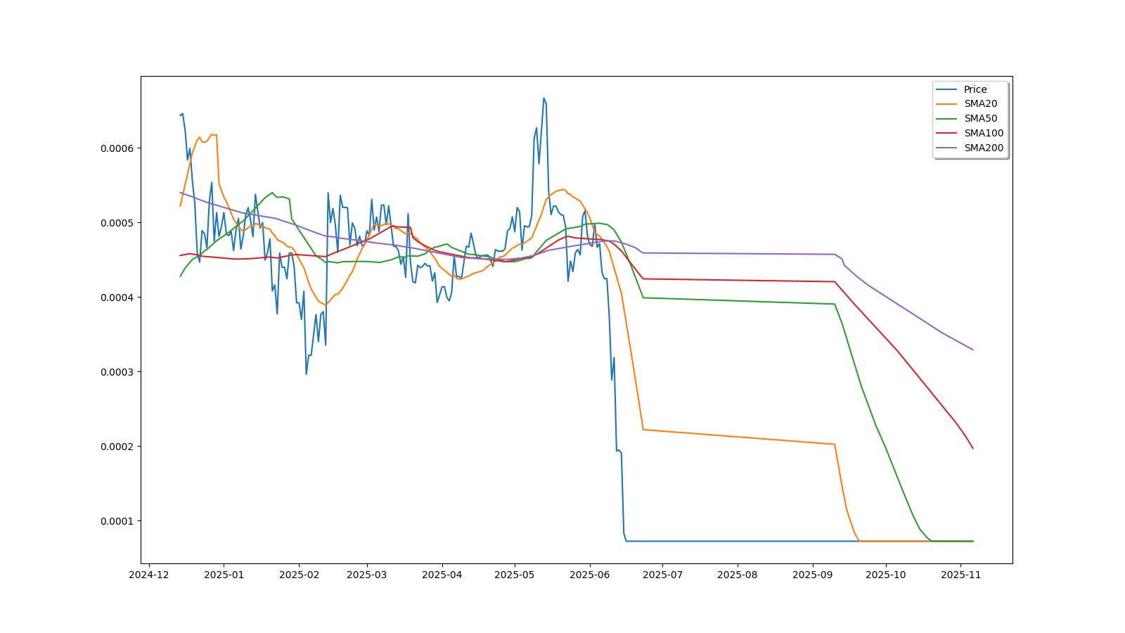 MetaOctagon Simple Moving Averages