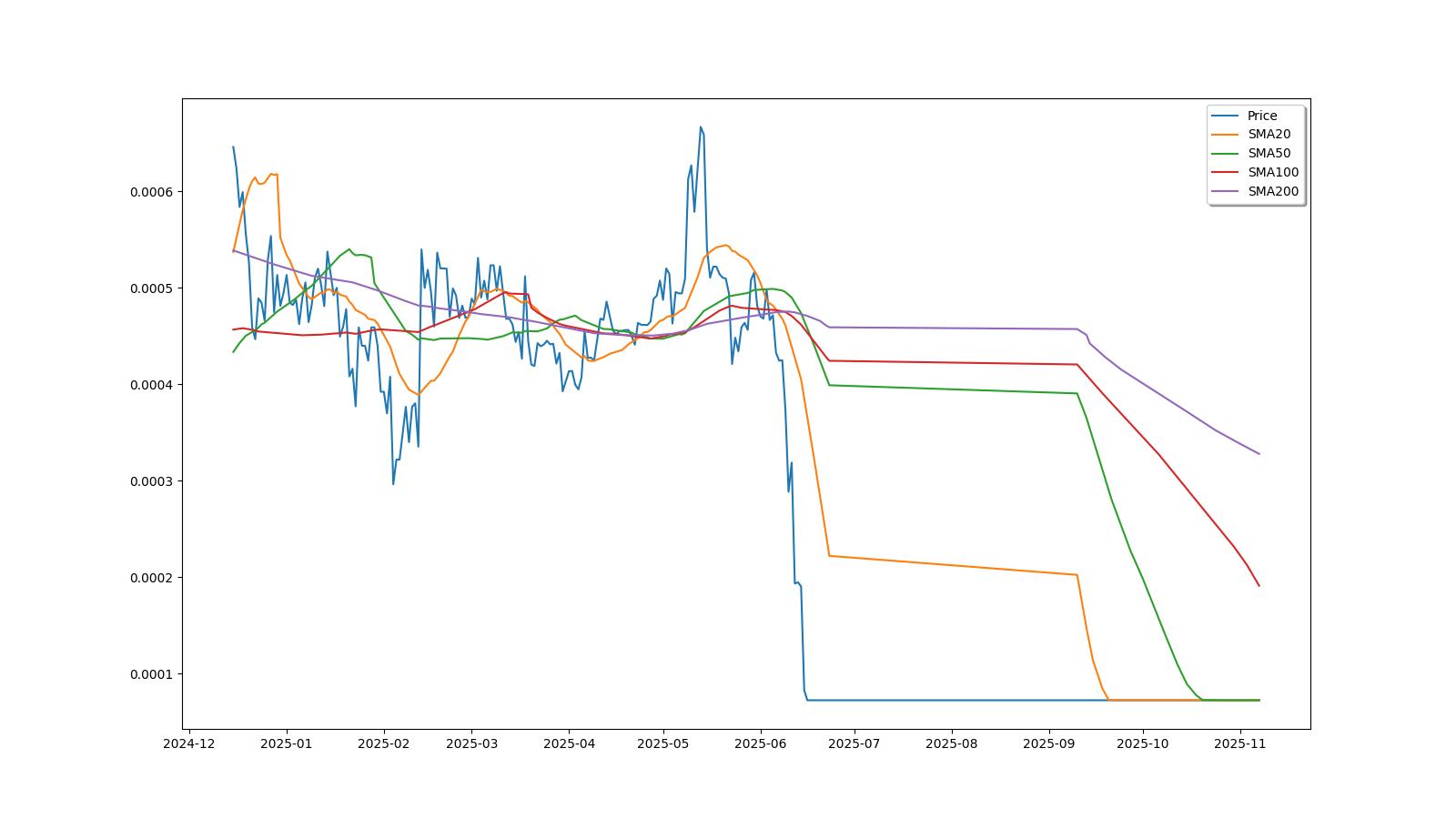 MetaOctagon Simple Moving Averages