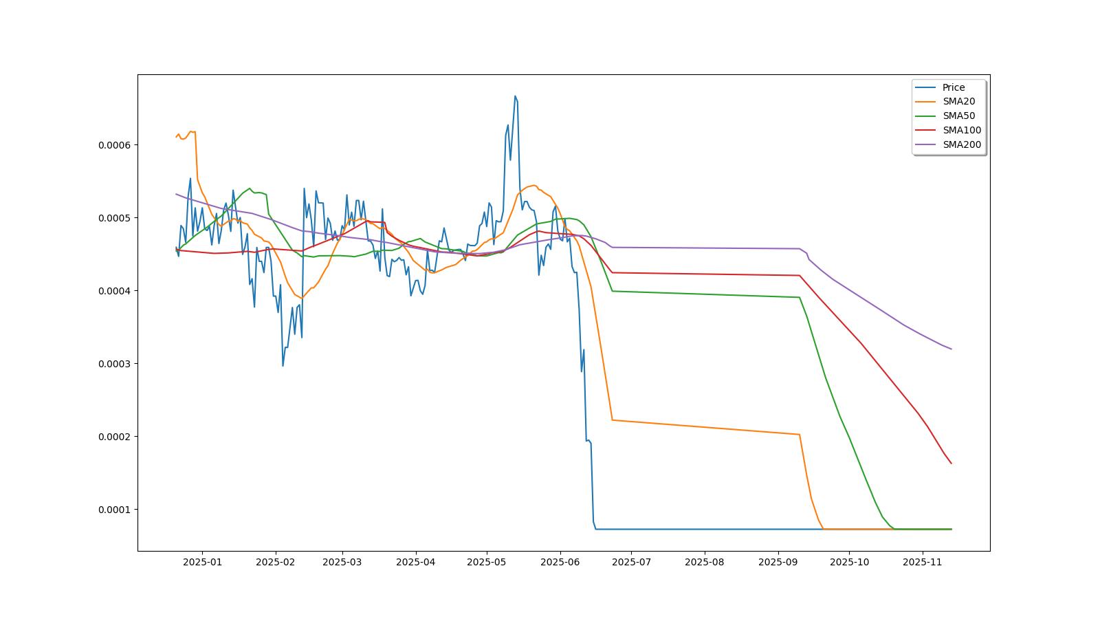 MetaOctagon Simple Moving Averages