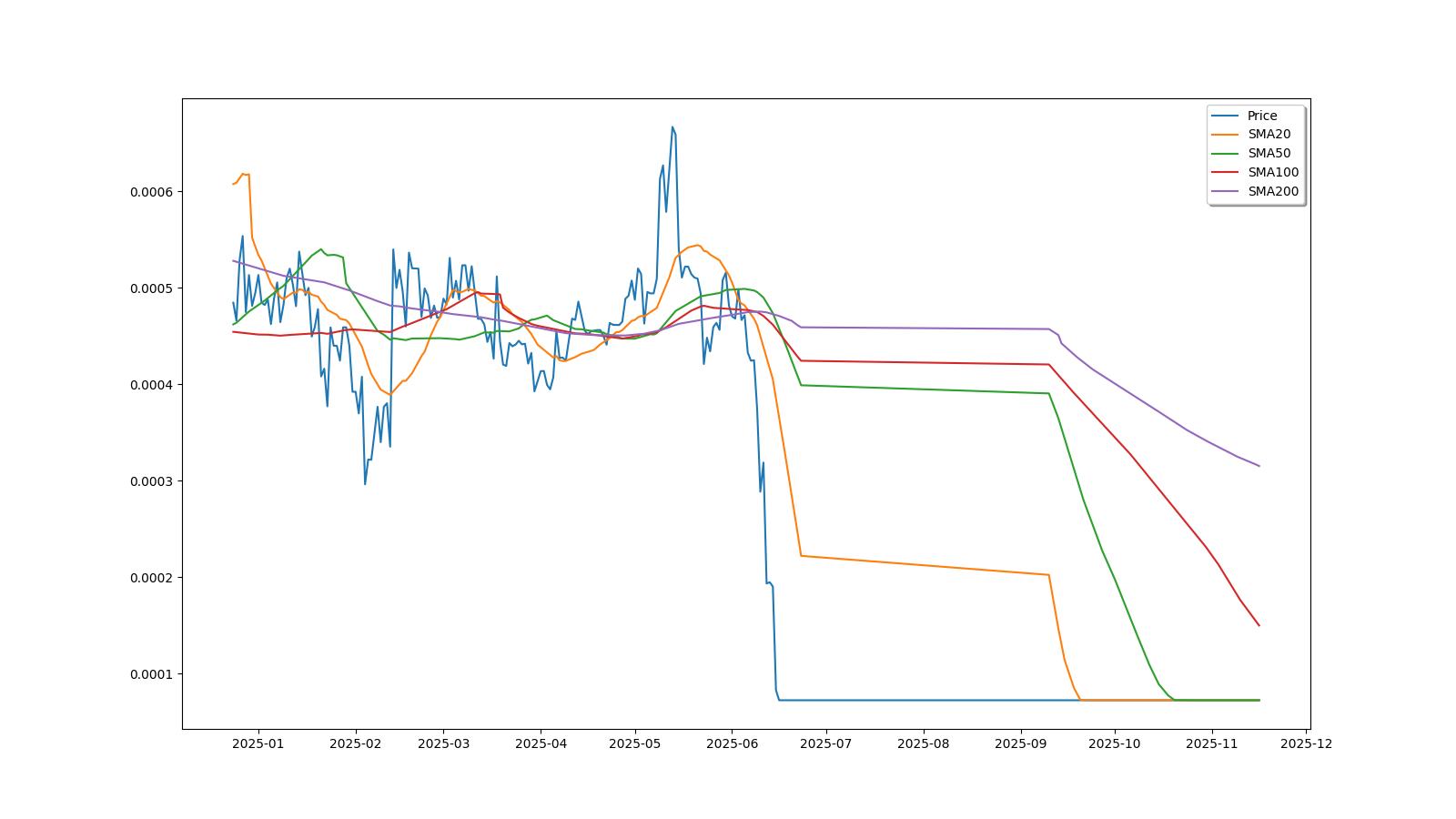 MetaOctagon Simple Moving Averages