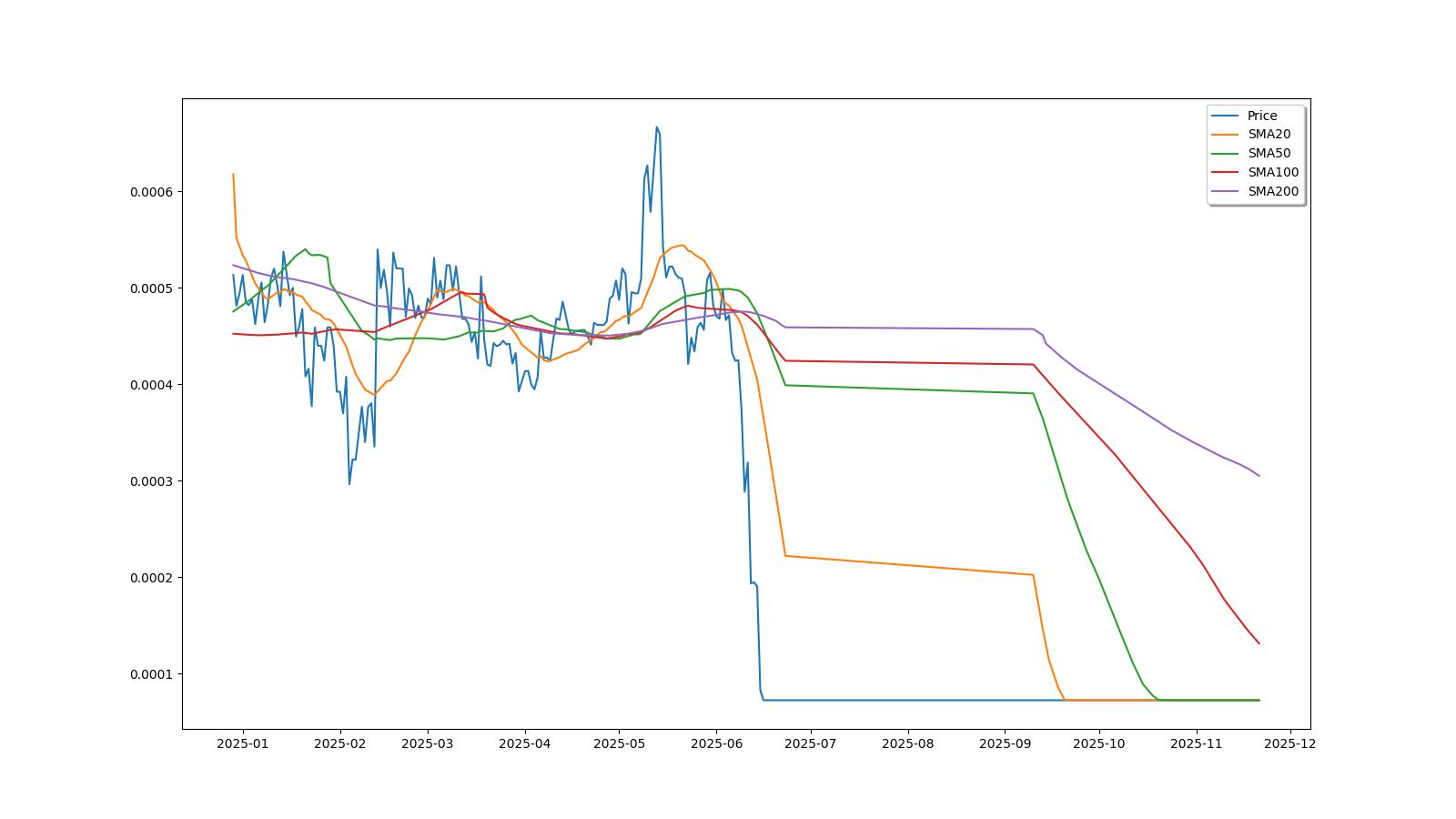 MetaOctagon Simple Moving Averages