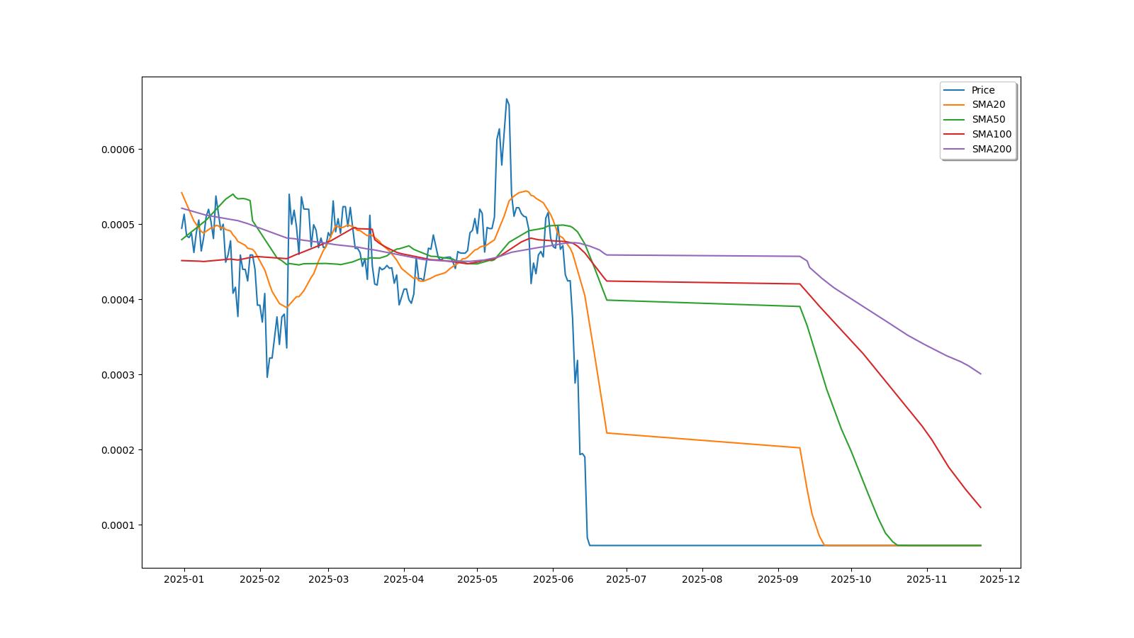 MetaOctagon Simple Moving Averages