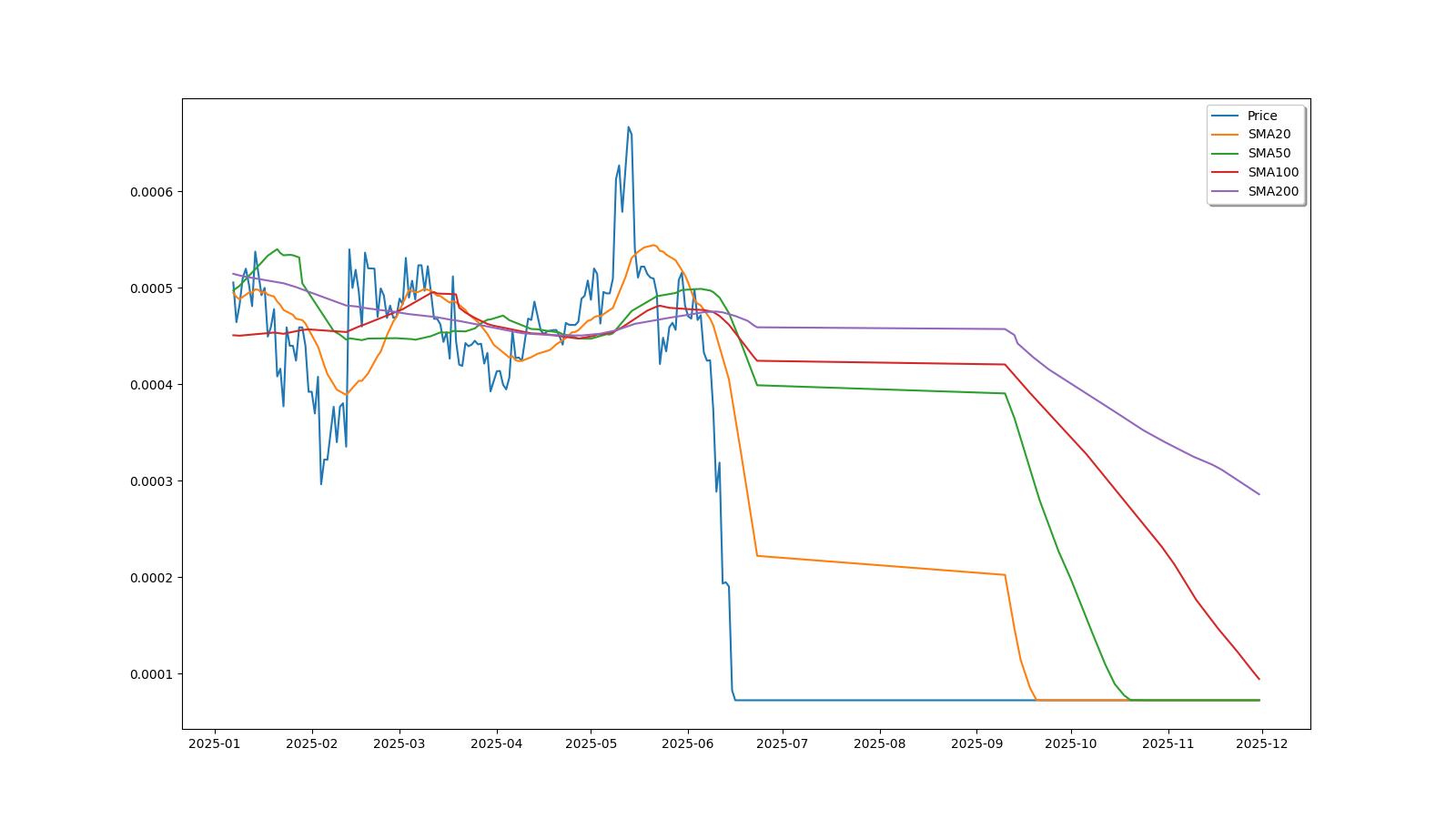 MetaOctagon Simple Moving Averages