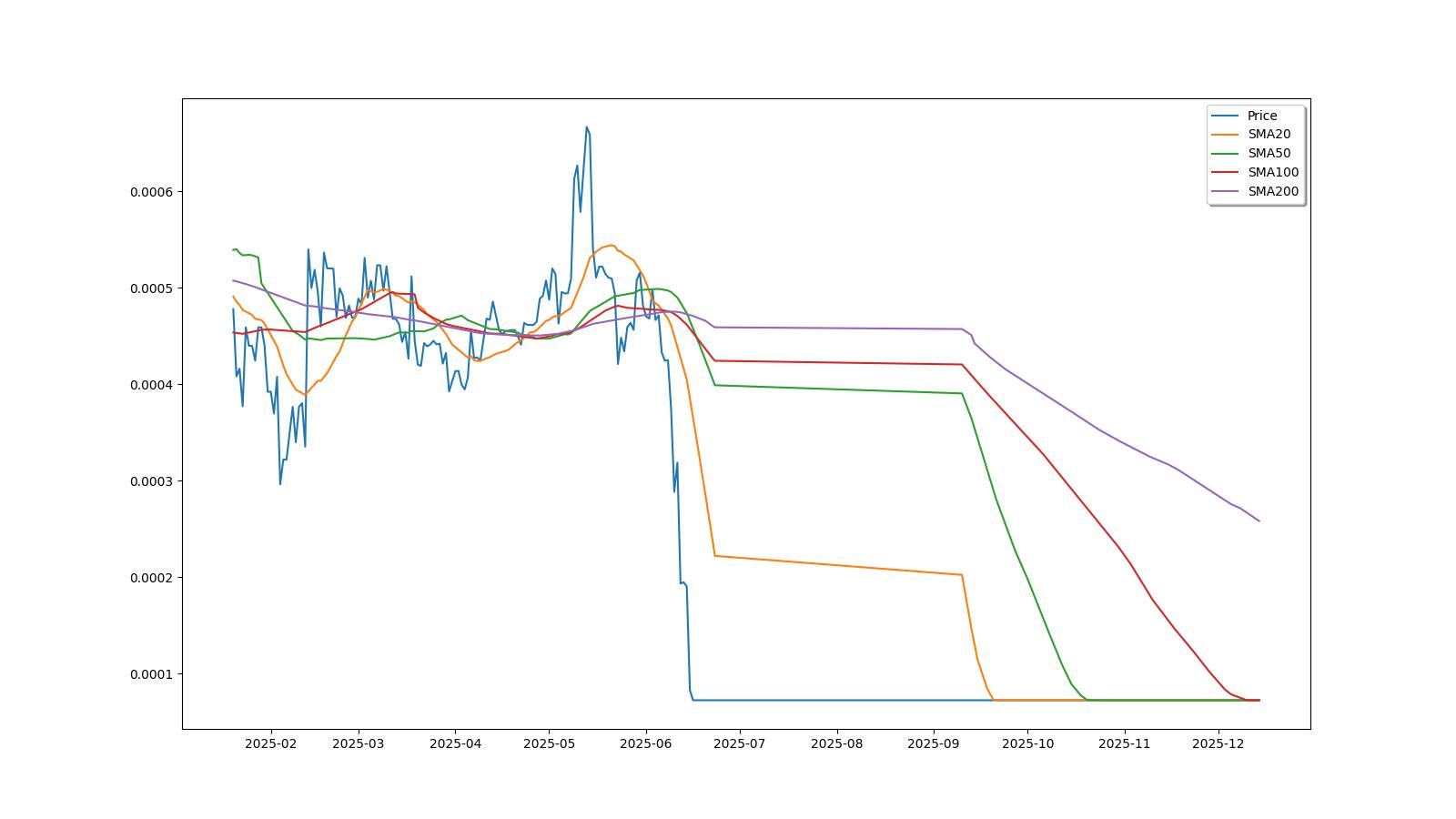MetaOctagon Simple Moving Averages