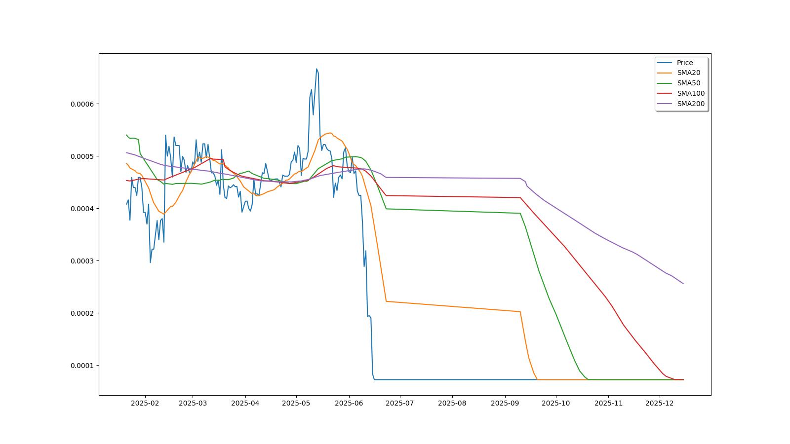 MetaOctagon Simple Moving Averages