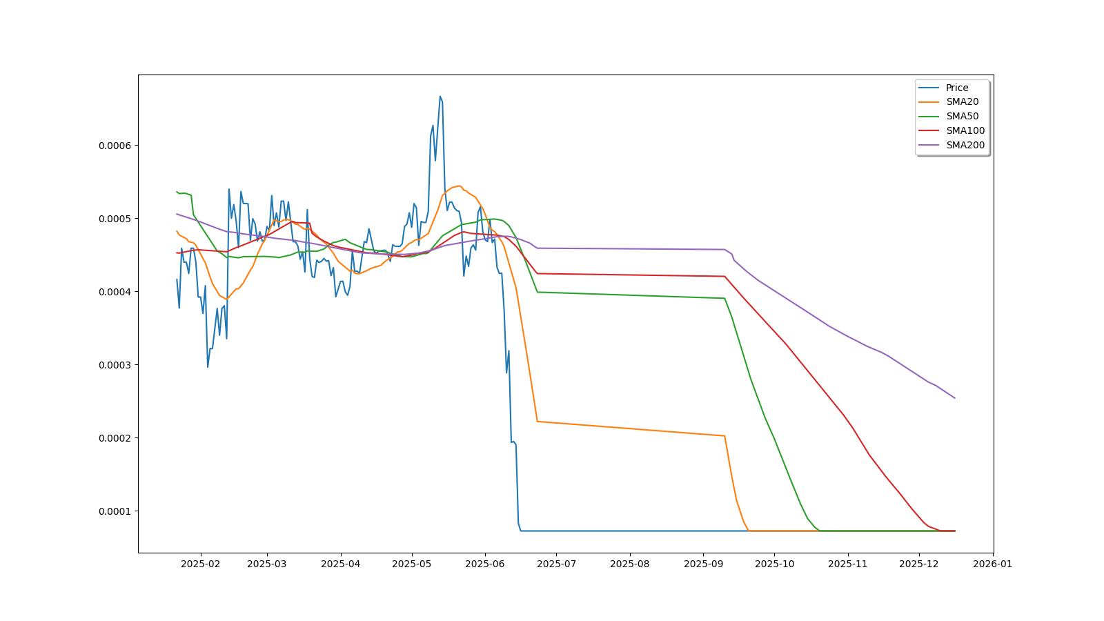 MetaOctagon Simple Moving Averages