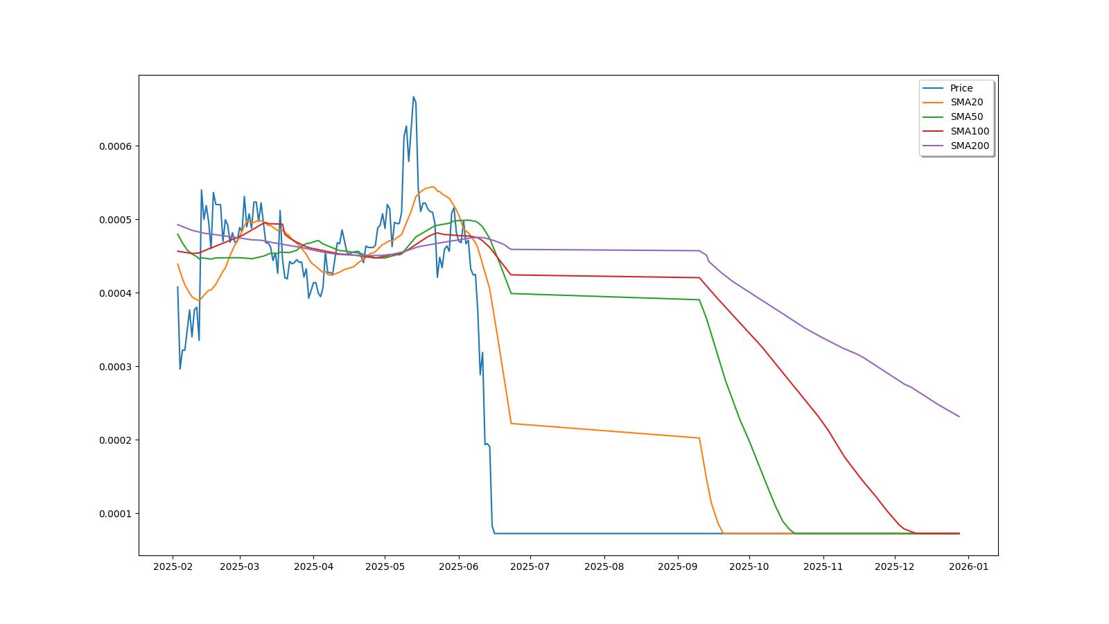 MetaOctagon Simple Moving Averages
