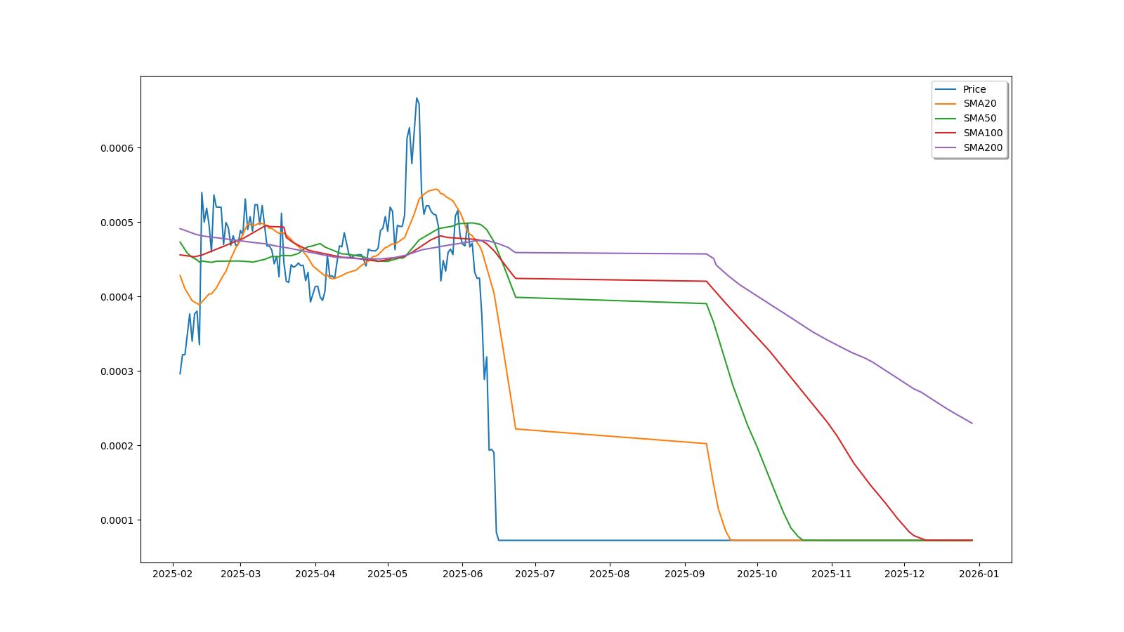 MetaOctagon Simple Moving Averages