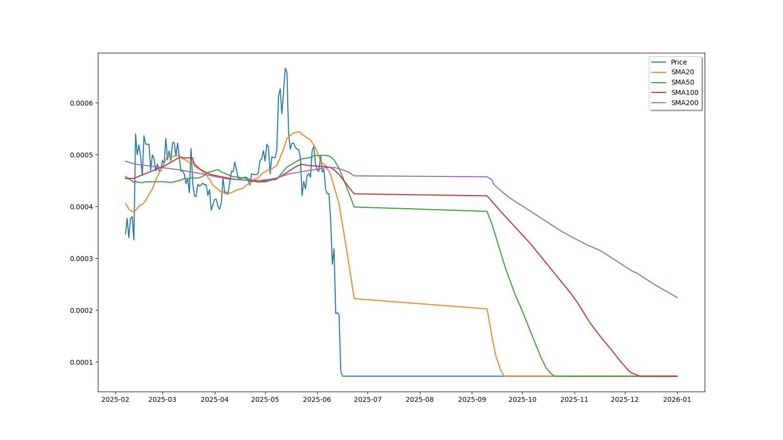 MetaOctagon Simple Moving Averages