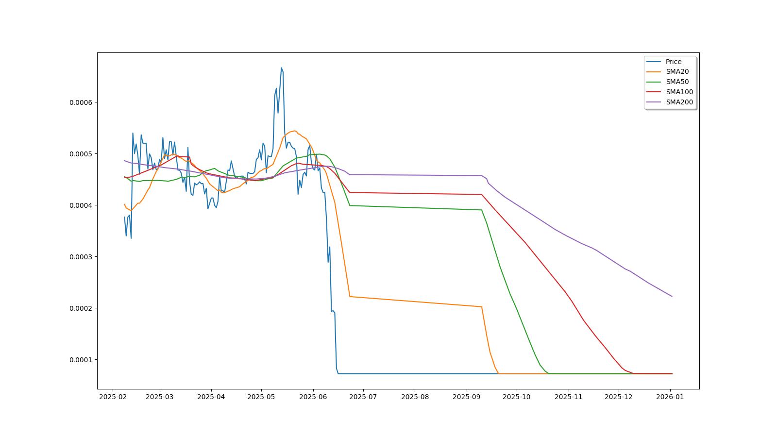 MetaOctagon Simple Moving Averages