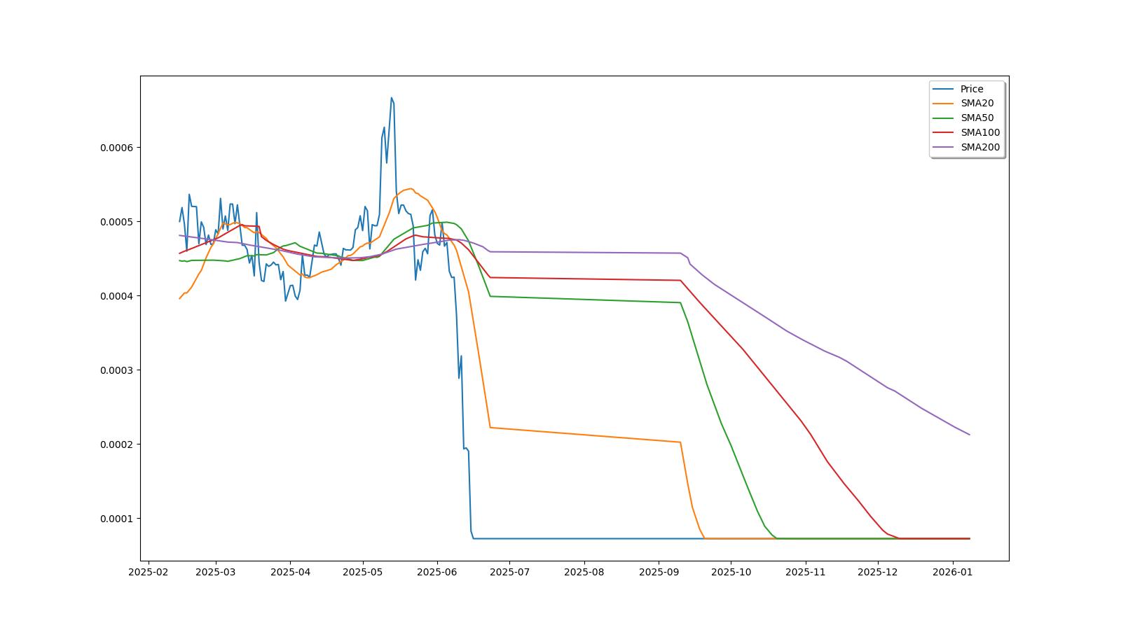 MetaOctagon Simple Moving Averages