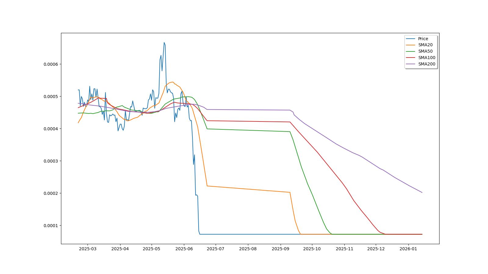 MetaOctagon Simple Moving Averages