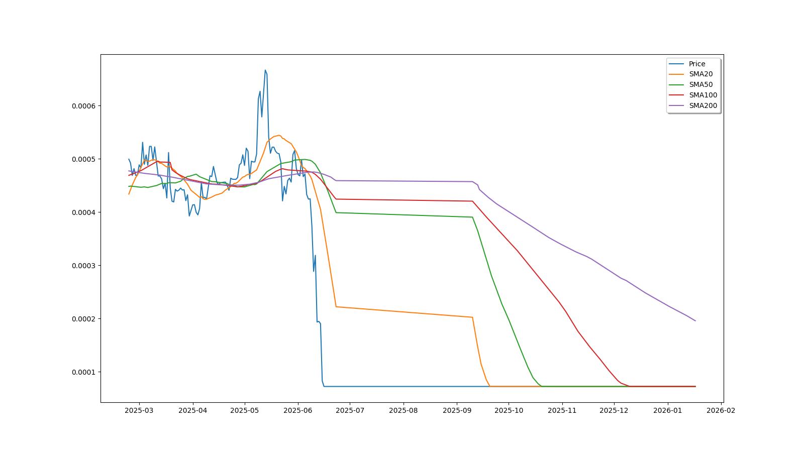 MetaOctagon Simple Moving Averages