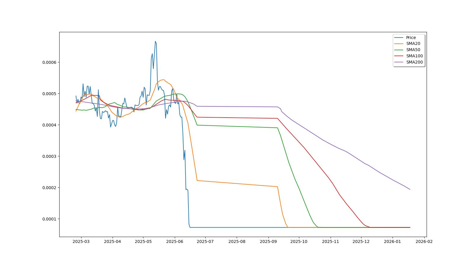 MetaOctagon Simple Moving Averages