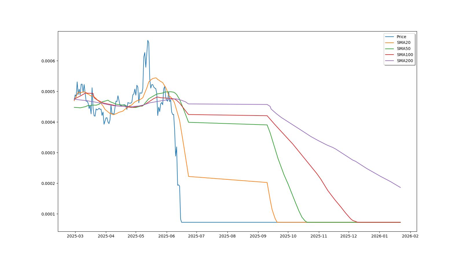 MetaOctagon Simple Moving Averages