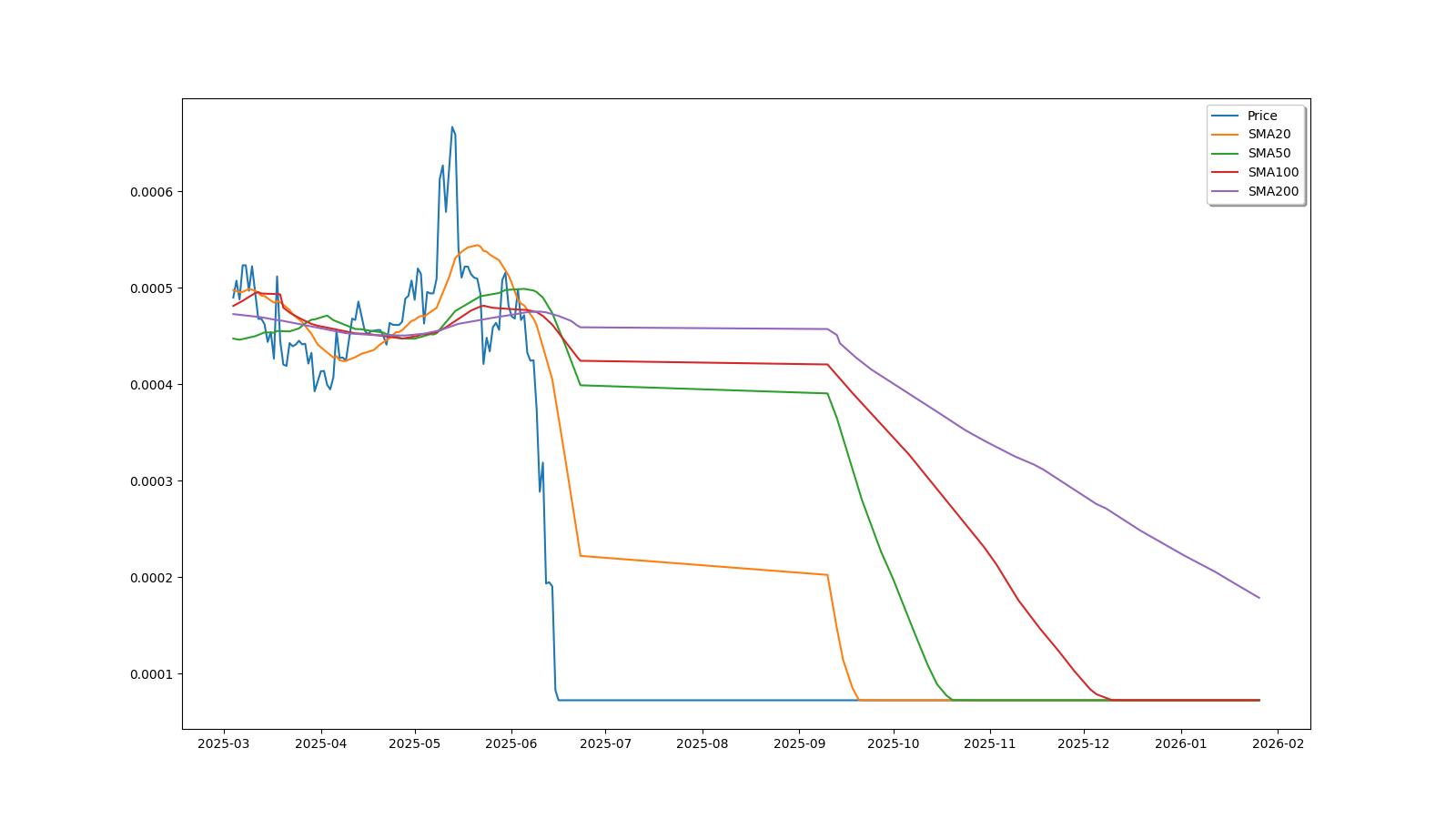 MetaOctagon Simple Moving Averages