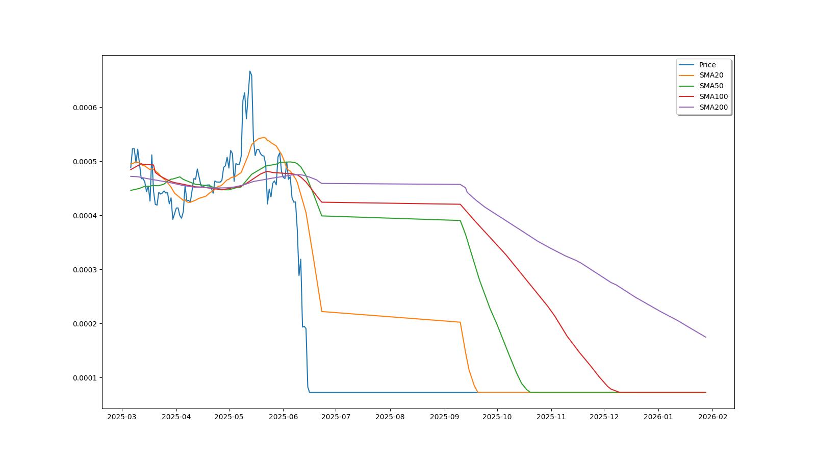 MetaOctagon Simple Moving Averages