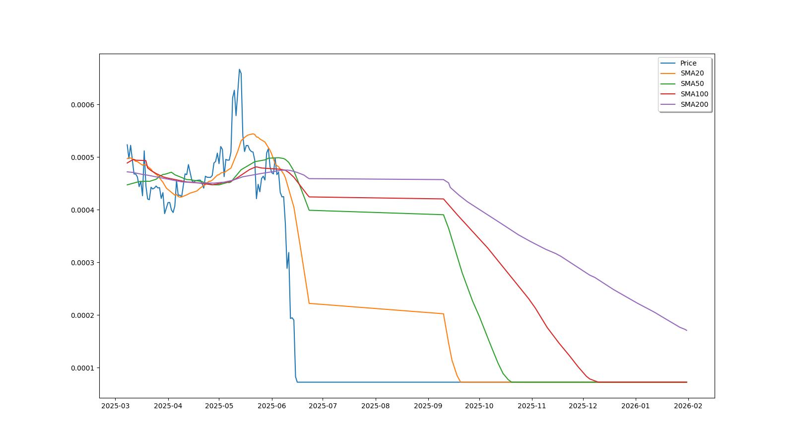 MetaOctagon Simple Moving Averages