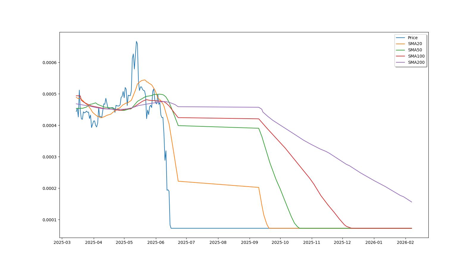 MetaOctagon Simple Moving Averages