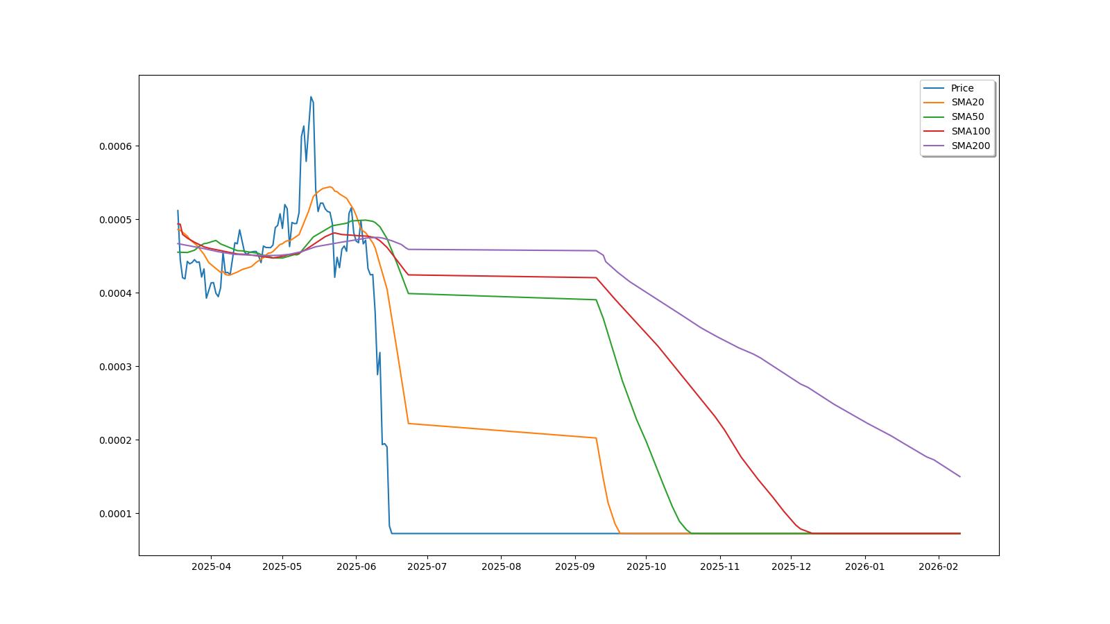 MetaOctagon Simple Moving Averages