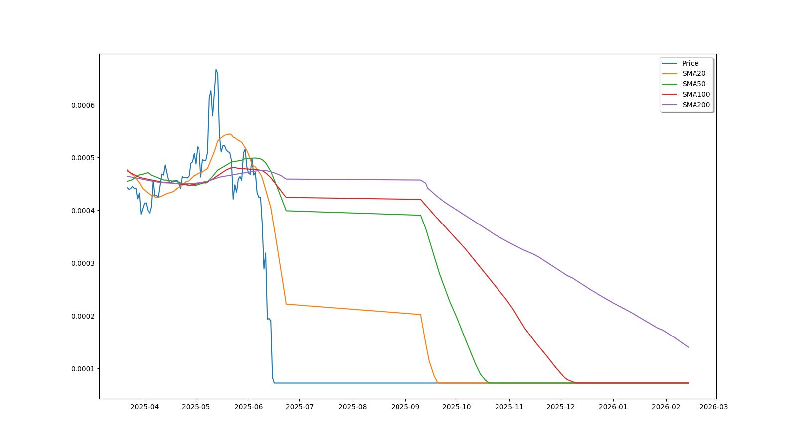 MetaOctagon Simple Moving Averages