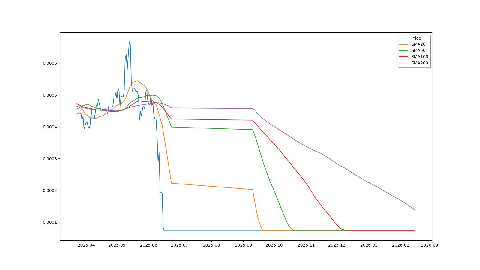 MetaOctagon Simple Moving Averages