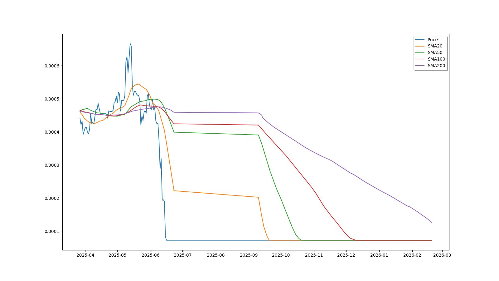 MetaOctagon Simple Moving Averages
