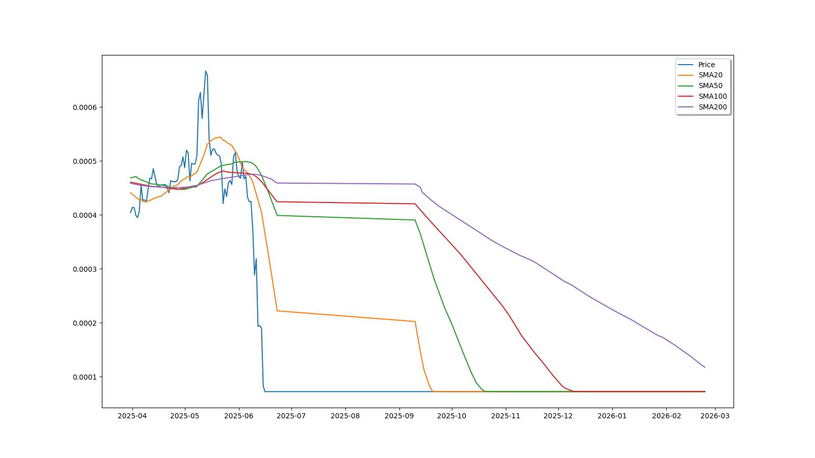 MetaOctagon Simple Moving Averages