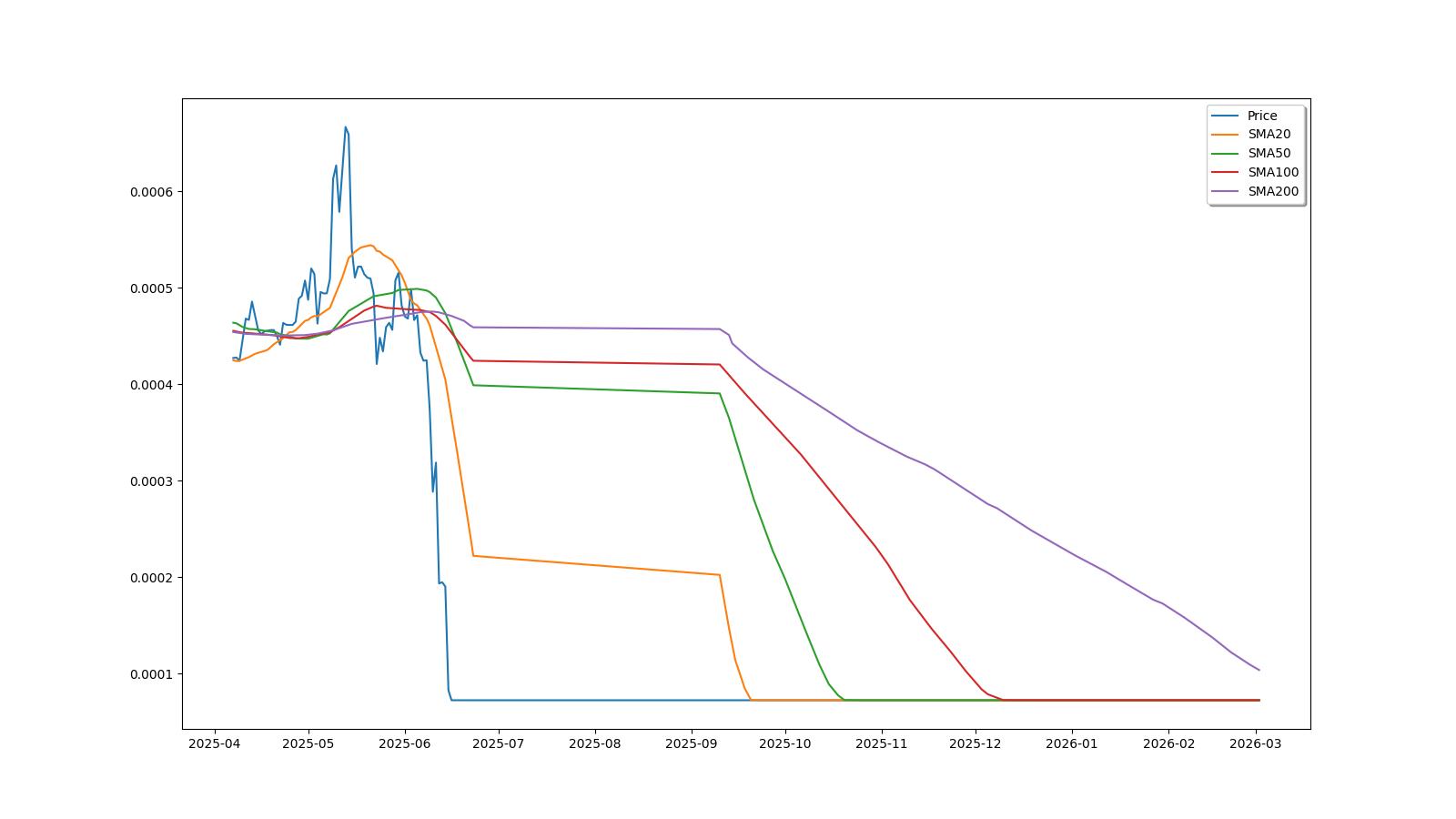 MetaOctagon Simple Moving Averages
