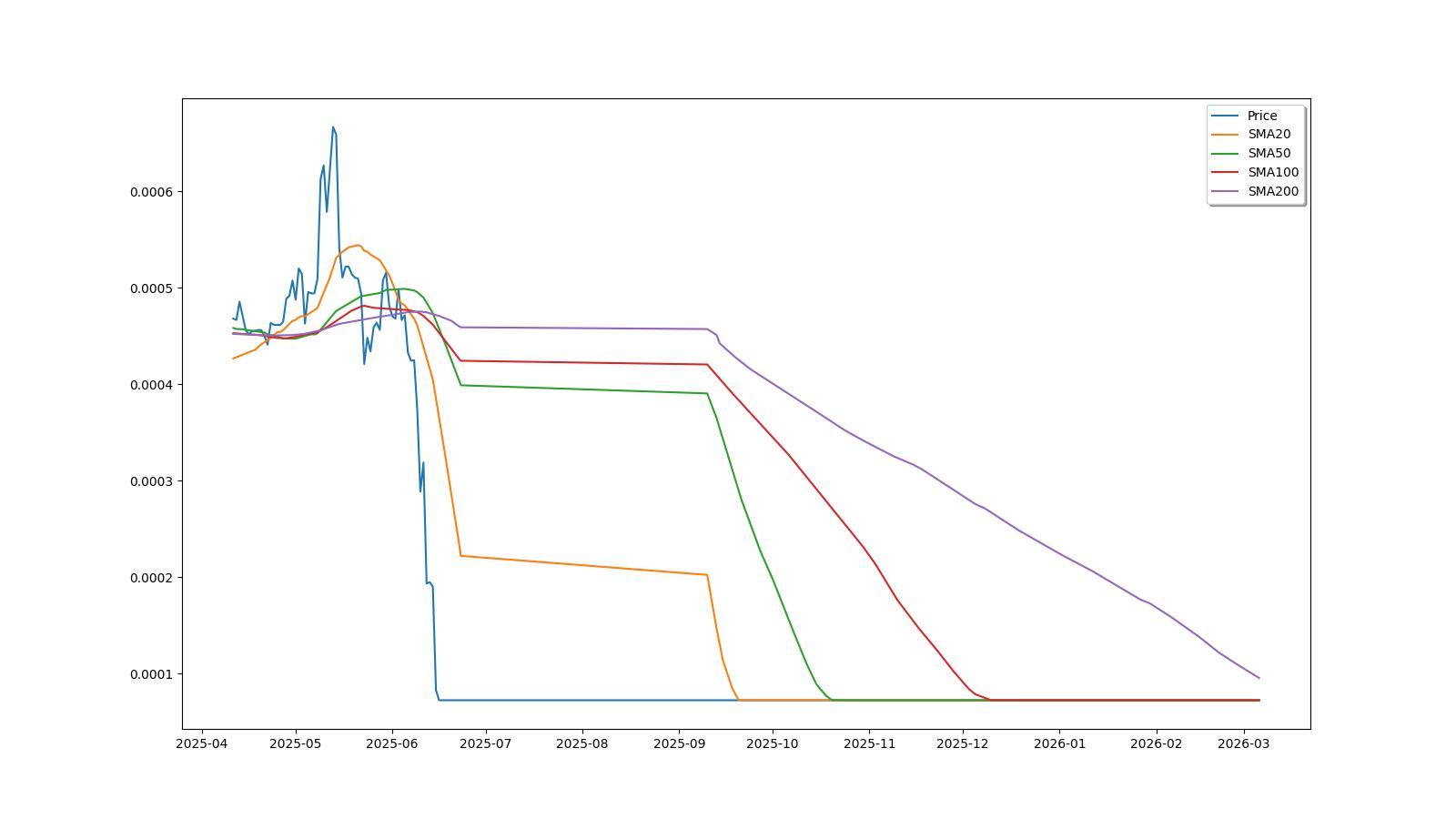 MetaOctagon Simple Moving Averages