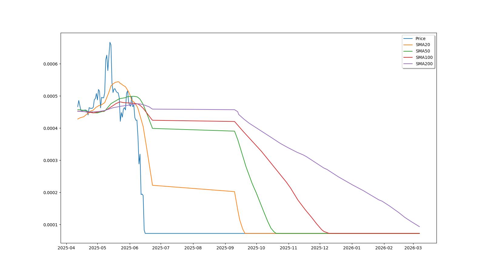 MetaOctagon Simple Moving Averages