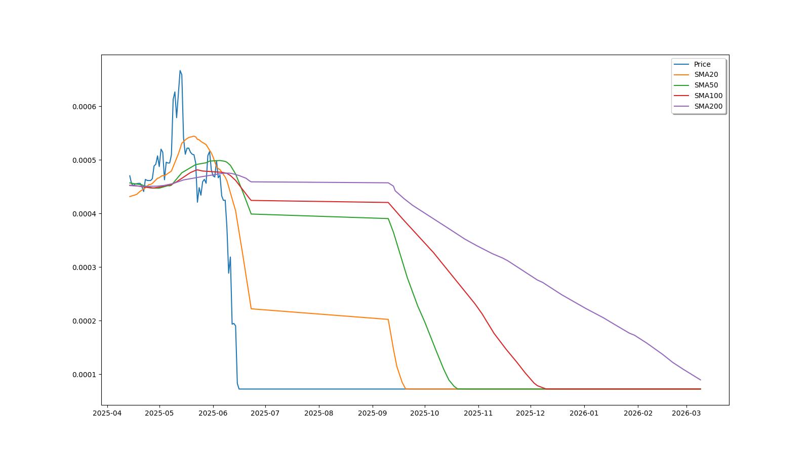 MetaOctagon Simple Moving Averages